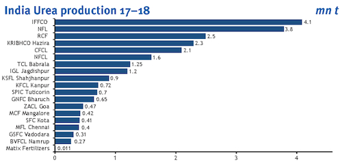 Viewpoint: Rising Indian urea output to test imports | Latest Market News