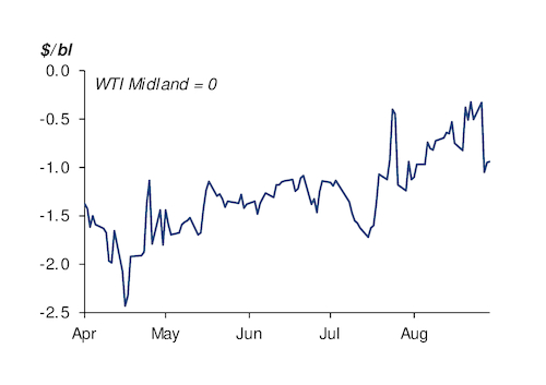US shale operators pitch Midland advantage | Latest Market News
