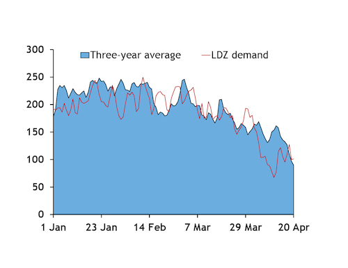 UK lockdown has split effect on LDZ gas demand | Latest Market News