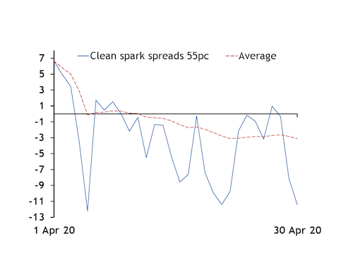First negative spark spreads month for Spain in 2 years | Latest Market ...