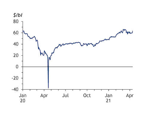 Final word on April 2020 negative oil price unspoken | Latest Market News