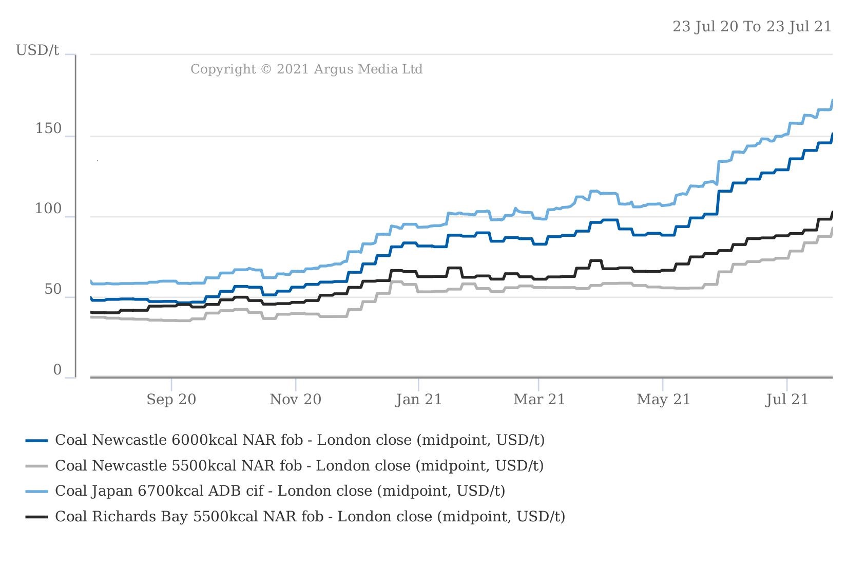 Coal Zoom | Australia's Stanmore to Ramp Up Coal Output
