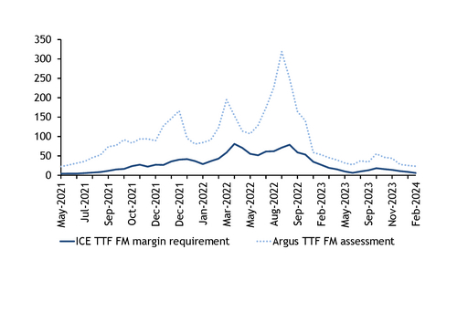 Ice drops TTF front-month gas margin rate by 31pc | Latest Market News