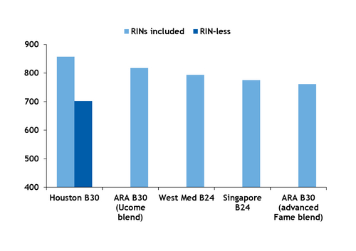 US bill may shift global bio-bunker demand to US | Latest Market News