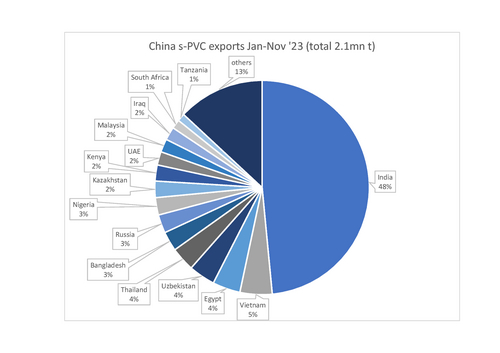 India orders quality controls on PP, PVC imports | Latest Market News
