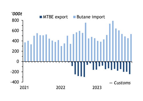 China's growing isobutane appetite faces tax hurdle | Latest Market News