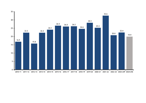 Ukraine's 2024-25 wheat output forecast to fall | Latest Market News
