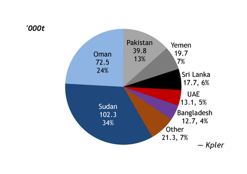 Iraq’s BGC boosts LPG exports as BNGL start-up nears | Latest Market News